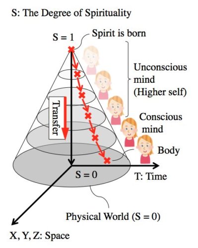 What is Mind? A Japanese Psychic Revealed the Amazing Structure of ...